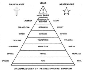 ManifestedSonsOfGod – Christ Branham
